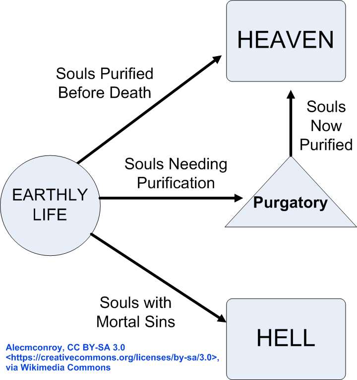 Purgatory – A Biblical Review – David-n-Vicki Rall